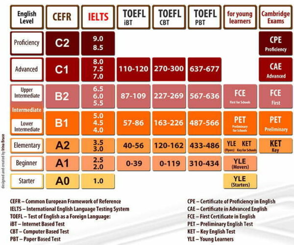 IELTS score meaning with IELTS score chart
